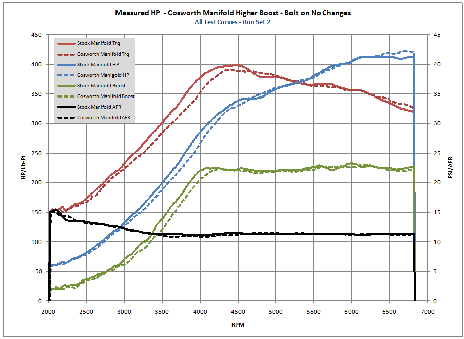 Cosworth Manifold/ GT30R Testing... - NASIOC
