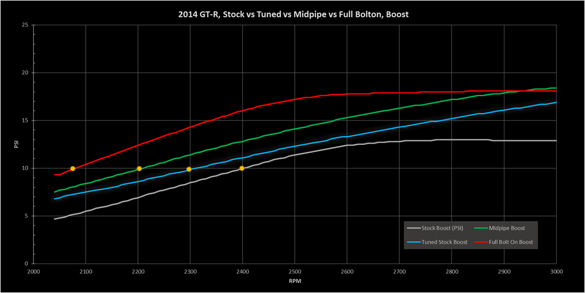 2014 Dyno Tuning (Stage 2/3 Full Bolt Ons) [Lots of Data] | Nissan GT-R ...