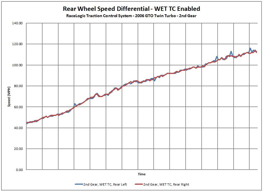 Racelogic Traction Control Results | LS1GTO Forums